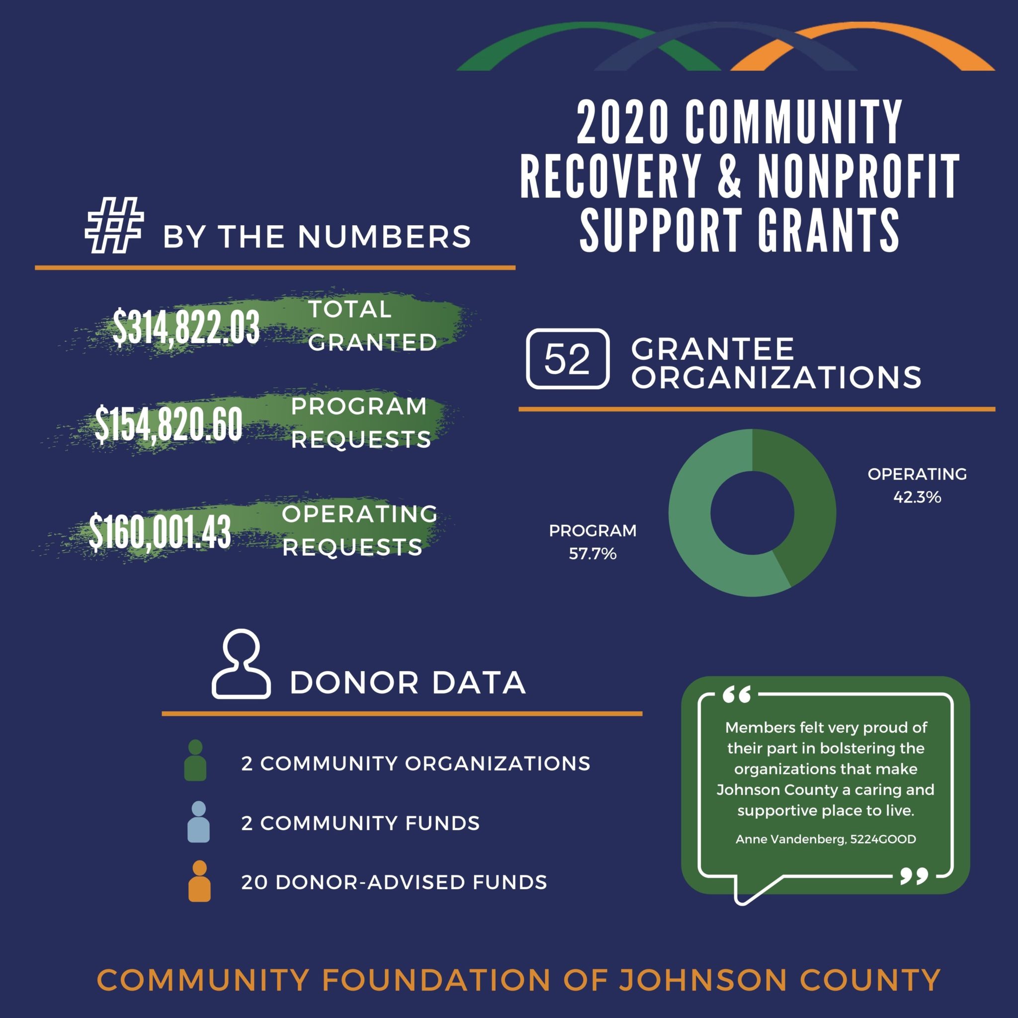 Over $314K Awarded: Community Recovery & Nonprofit Support Grants ...